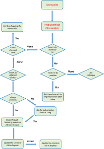Order Chemicals – Tang Group for Active Material and NanoScience